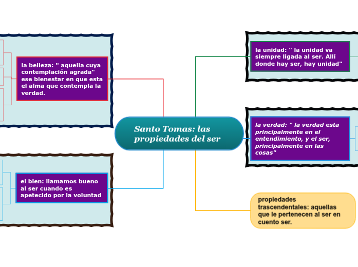 Santo Tomas: las propiedades del ser - Mind Map